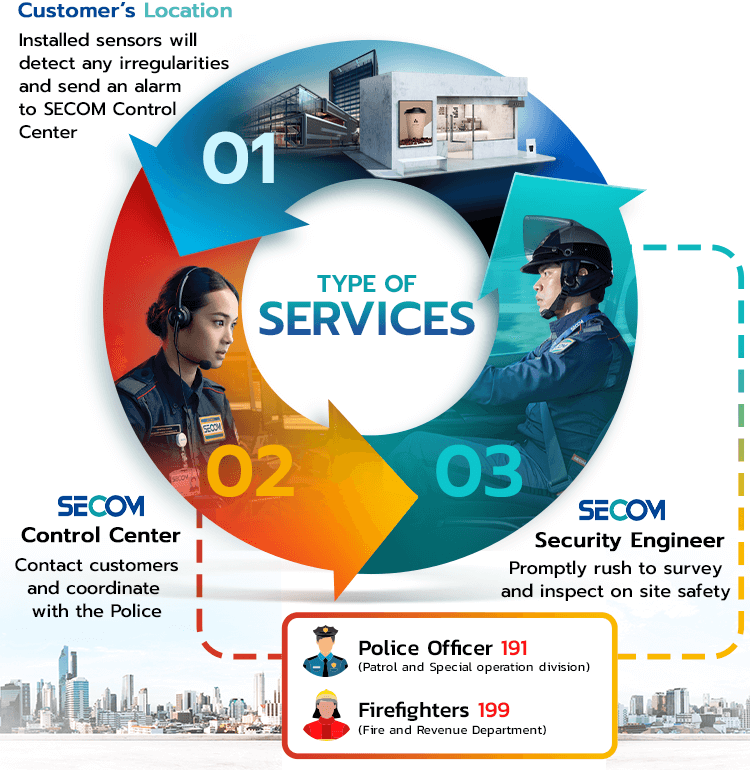 Smart Security Business | THAI SECOM SECURITY Co., Ltd.