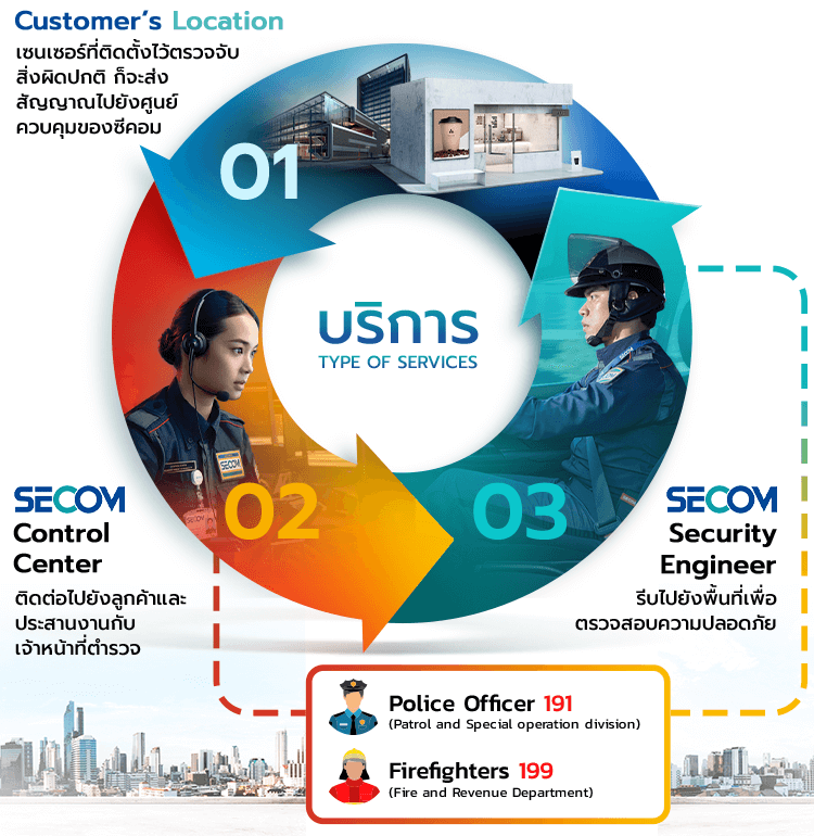 Smart Security Business | THAI SECOM SECURITY Co., Ltd.