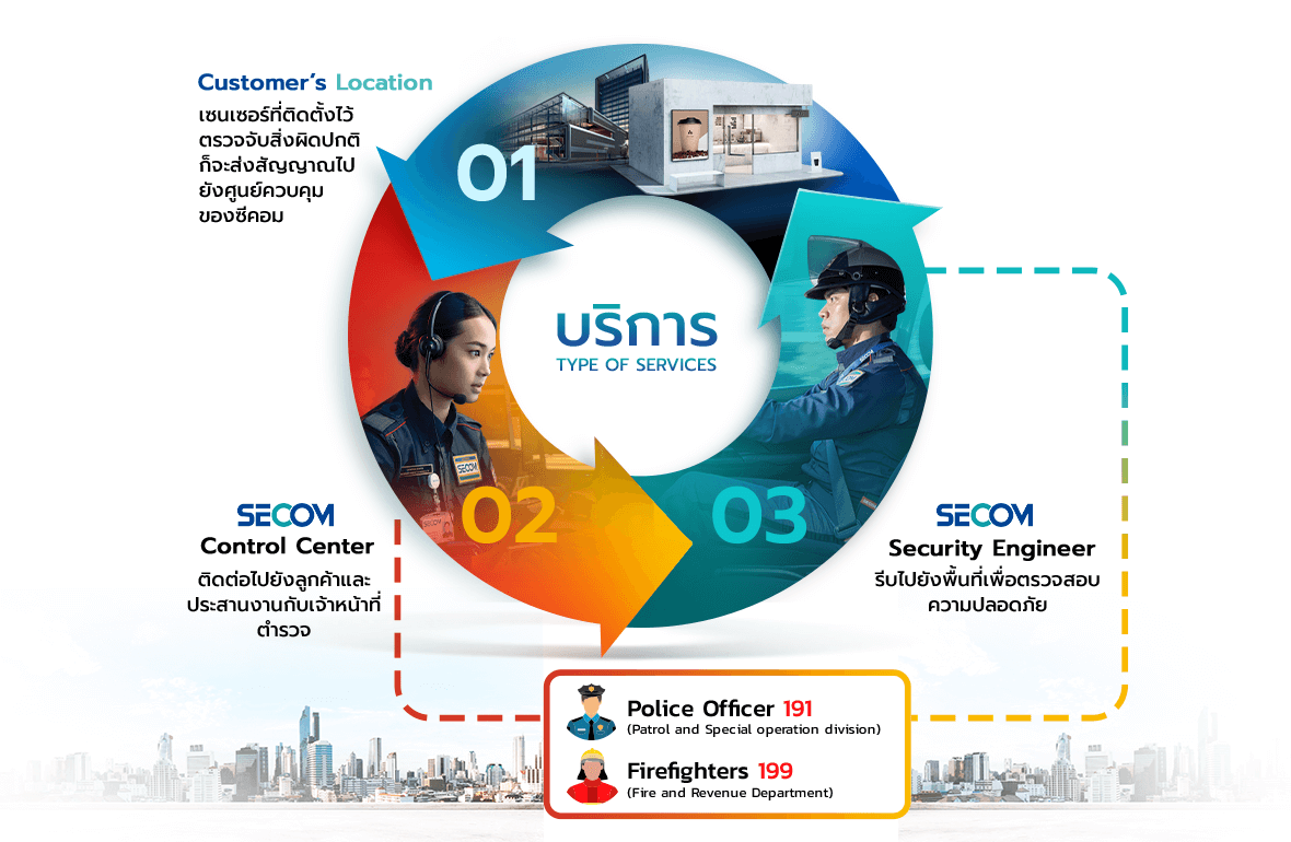 Smart Security Business | THAI SECOM SECURITY Co., Ltd.